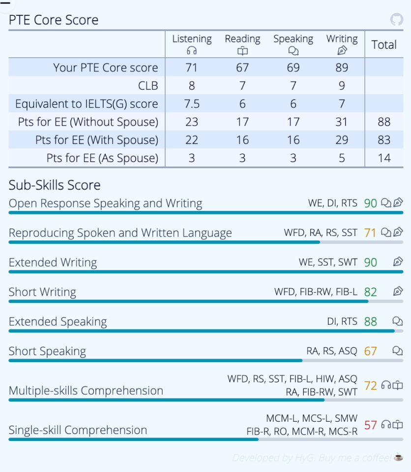 PTE Sub-Scores Breakdown | 分析 PTE 小分