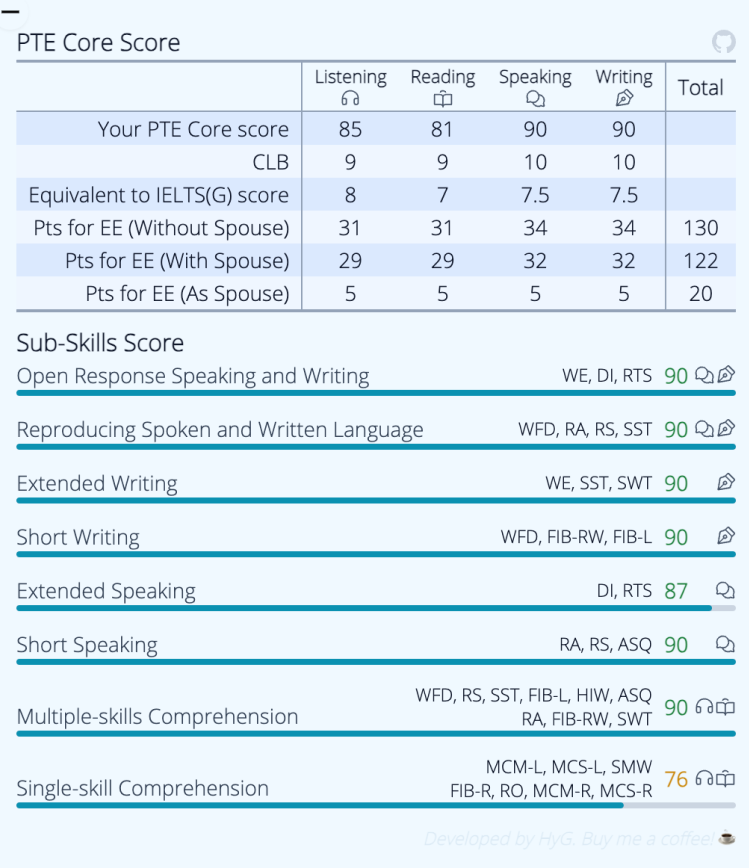 PTE Sub-Scores Breakdown | 分析 PTE 小分
