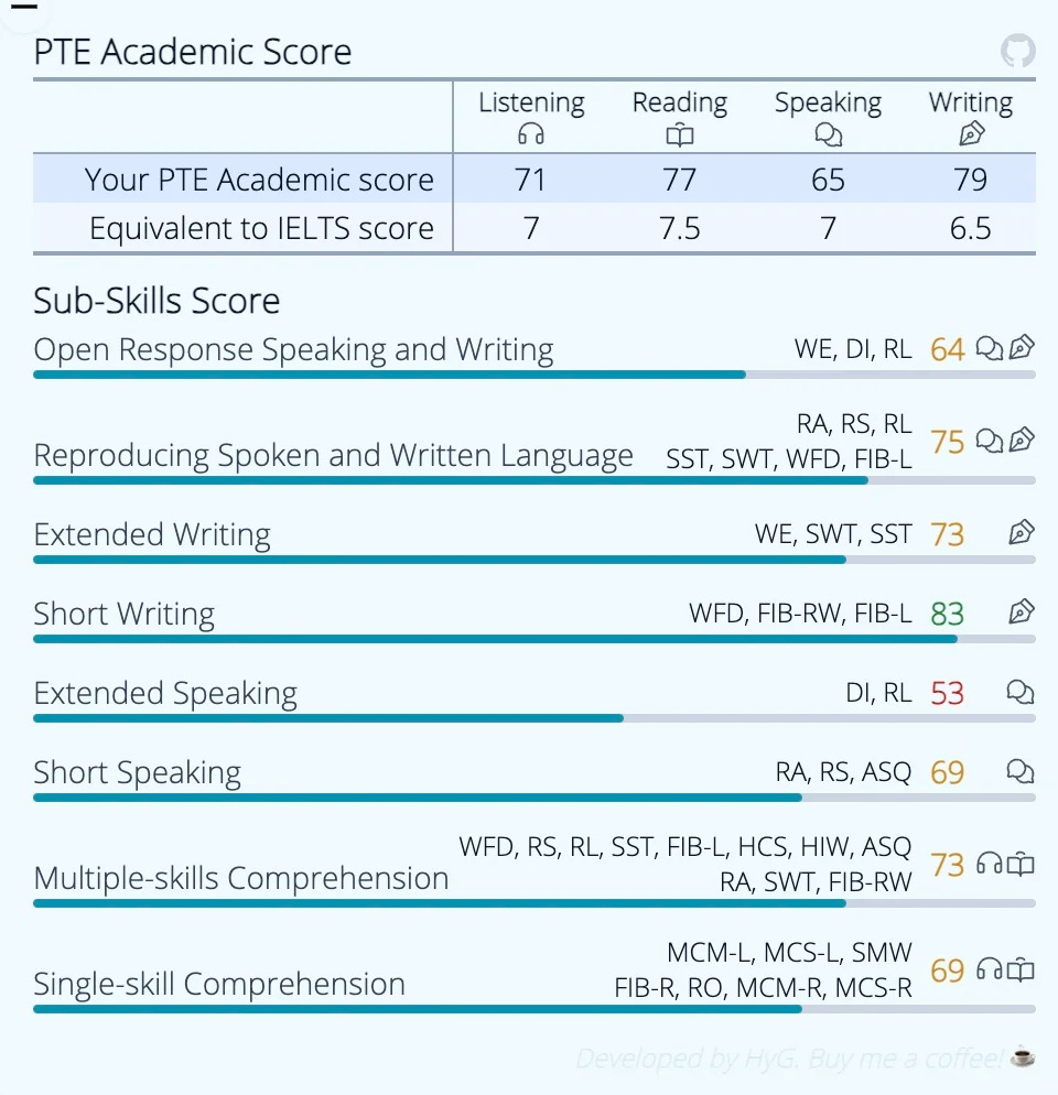 PTE Sub-Scores Breakdown | 分析 PTE 小分