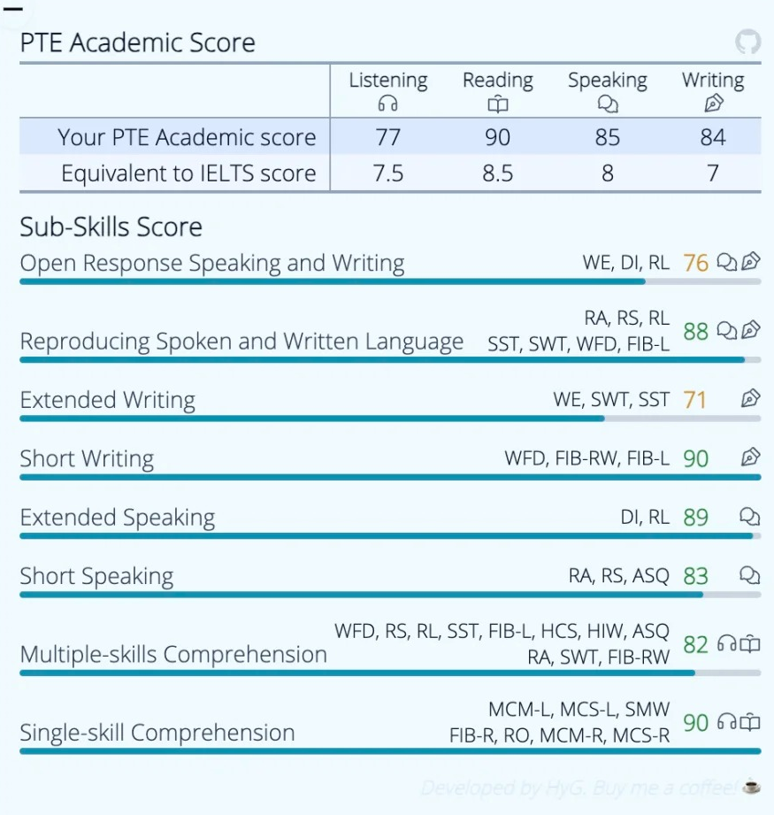 PTE Sub-Scores Breakdown | 分析 PTE 小分